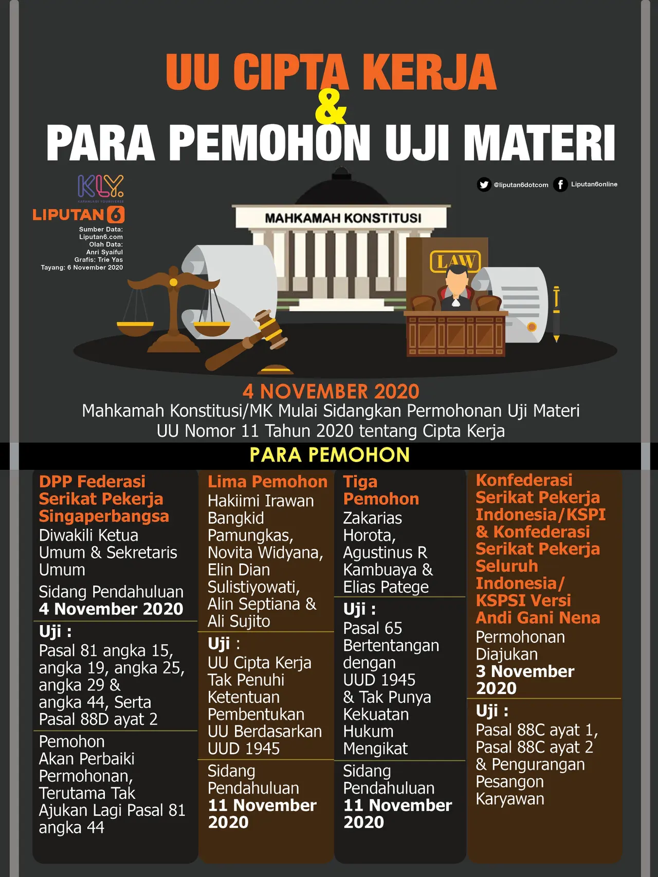 INFOGRAFIS: UU Cipta Kerja dan Para Pemohon Uji Materi - News Liputan6.com
