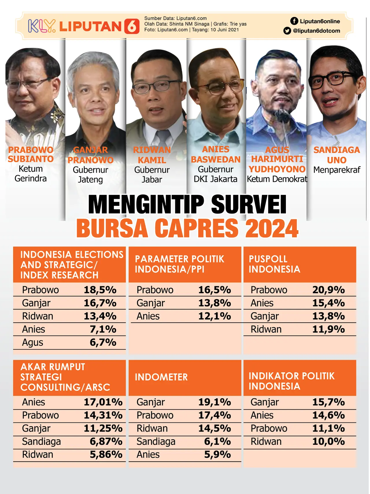 Infografis Mengintip Survei Bursa Capres 2024 - News Liputan6.com