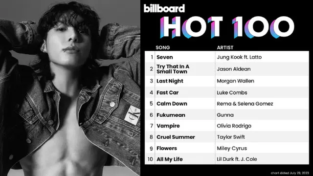 Jungkook BTS Puncaki Billboard Hot 100 dengan Lagu “Seven”, Nomor 1 di iTunes hingga Spotify ...