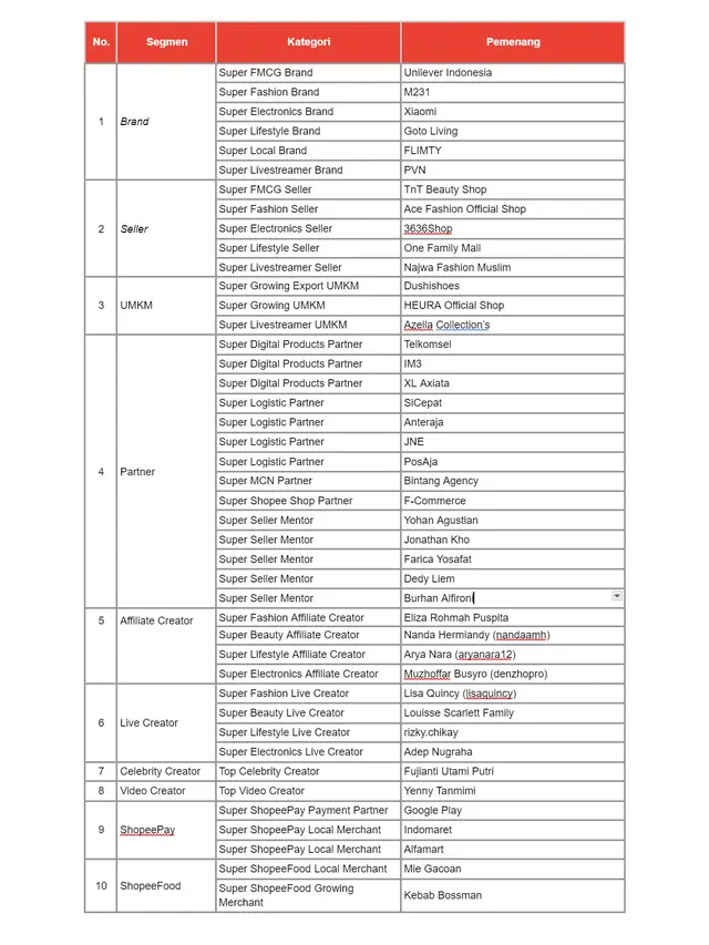 Berikan Apresiasi Besar! Ini 33 Brand, Seller, UMKM, Partner, hingga Creator yang Menerima ...