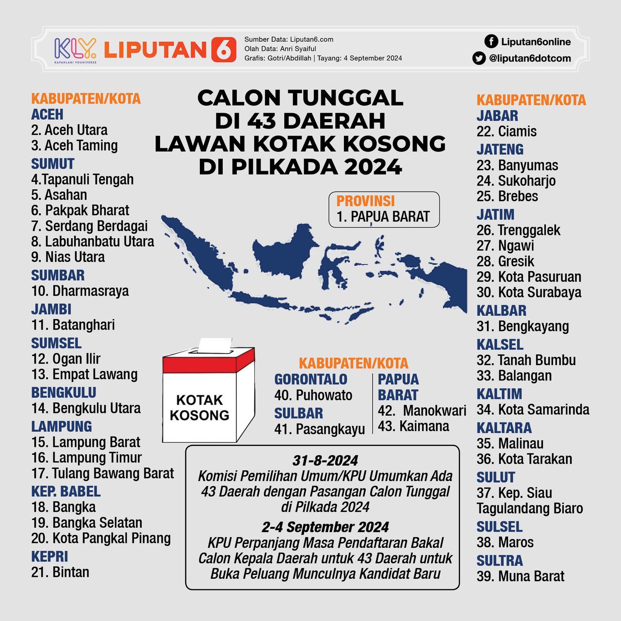 Infografis Calon Tunggal di 43 Daerah dan Skenario Kotak Kosong Menang ...