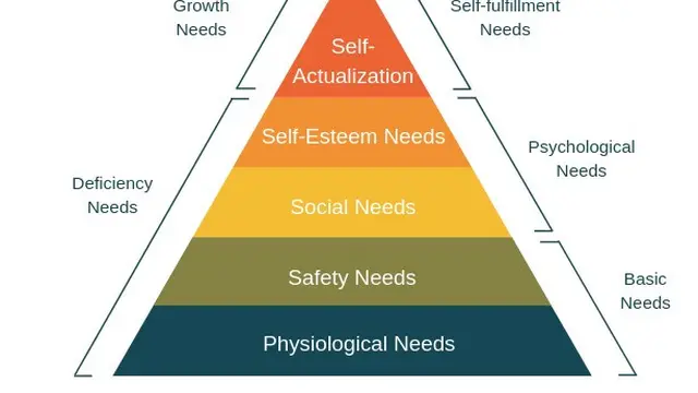 Lima Hirarki Kebutuhan Menurut Maslow, Contoh, dan Cara Memenuhinya ...
