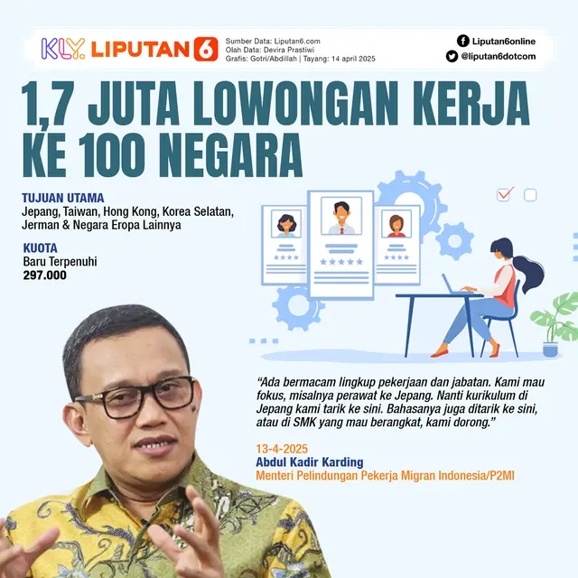 Ada 1,7 Juta Lowongan Kerja di 100 Negara, SDM Indonesia Siap Kuasai Dunia?