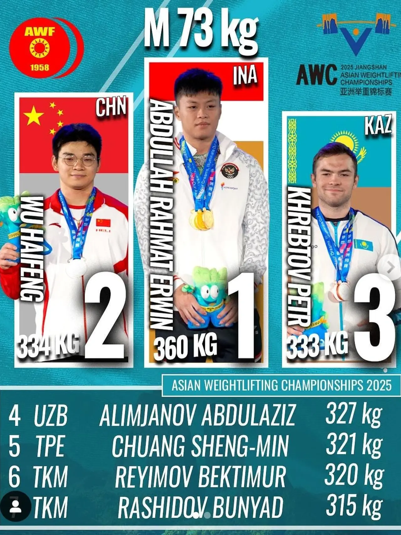 Rahmat Erwin Abdullah Juara Asian Weightlifting Championships 2025 ...