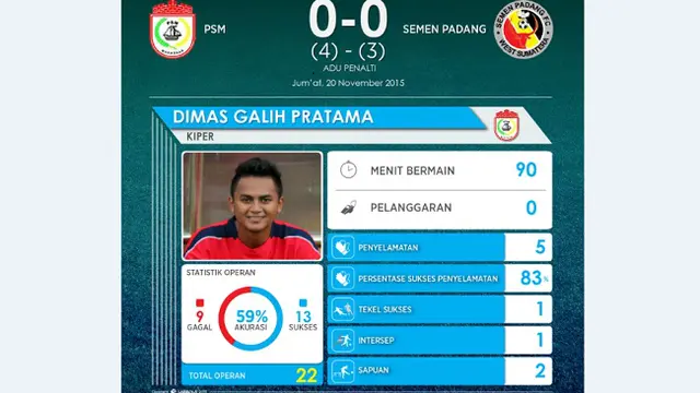 Statistik Dimas Galih, Tembok Kokoh PSM Makassar di PJS - Indonesia ...