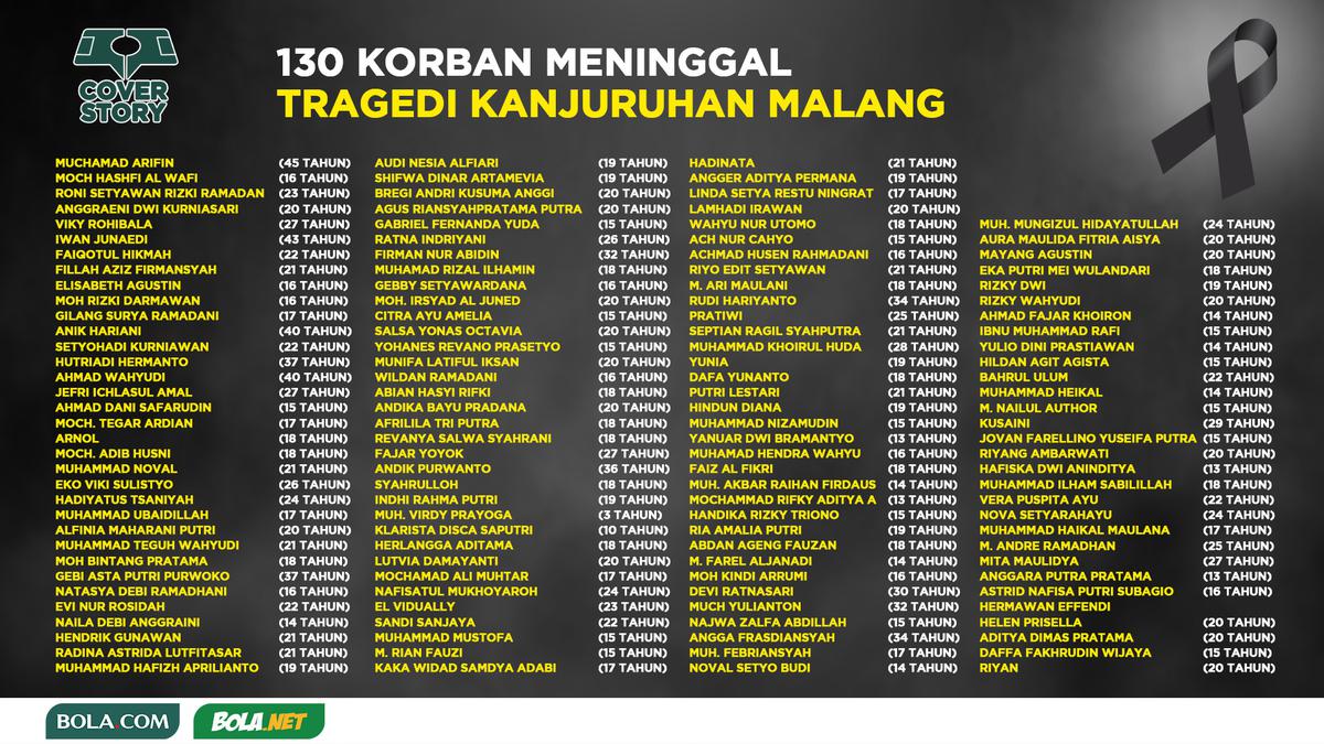 132 Korban Meninggal Tragedi Kanjuruhan, Mereka Bukan Hanya Angka - Indonesia Bola.com