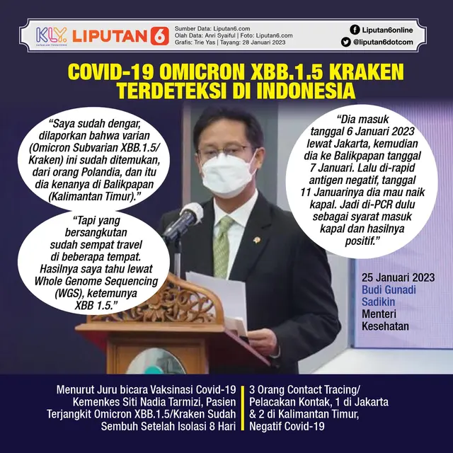 Infografis Covid-19 Omicron XBB.1.5 Kraken Terdeteksi di Indonesia - News Liputan6.com