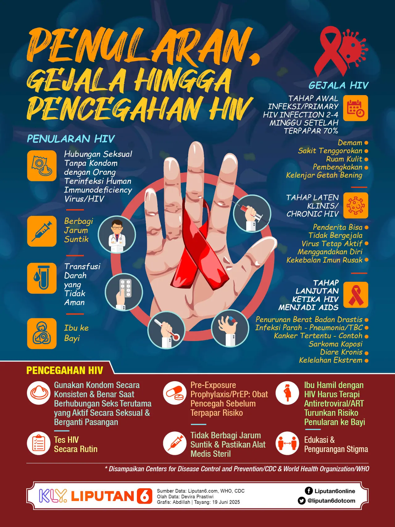 Peserta Pesta Seks Gay di Puncak Bogor Reaktif HIV dan Sifilis - News Liputan6.com