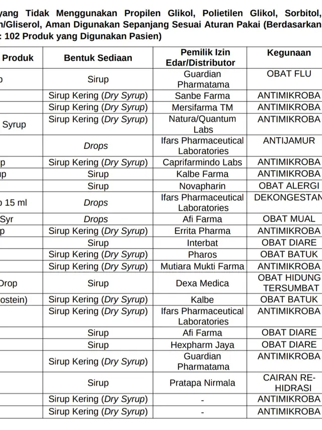 Ini Daftar 156 Obat Sirup Aman, Boleh Diresepkan Nakes - Health ...
