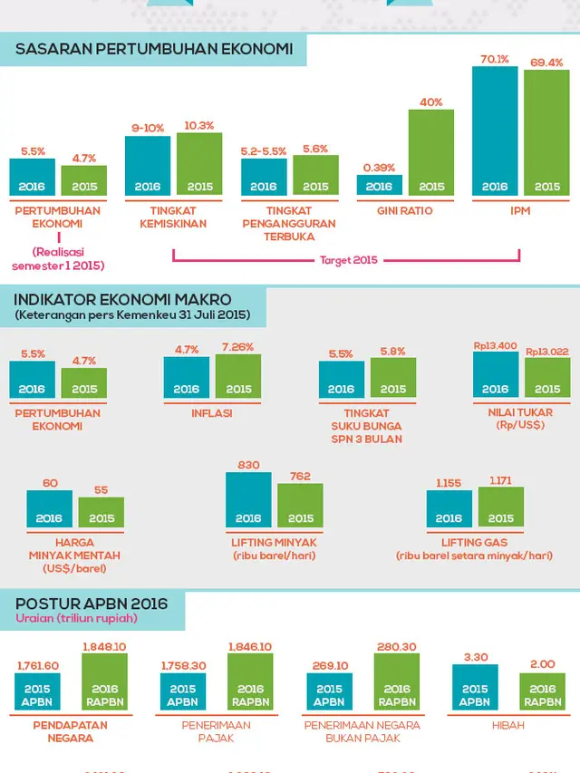 APBN Catat Defisit Rp 700 Miliar pada Oktober 2023 - Bisnis Liputan6.com