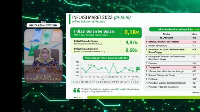 BPS: Inflasi Maret 2023 Capai 0,18 Persen - Bisnis Liputan6.com