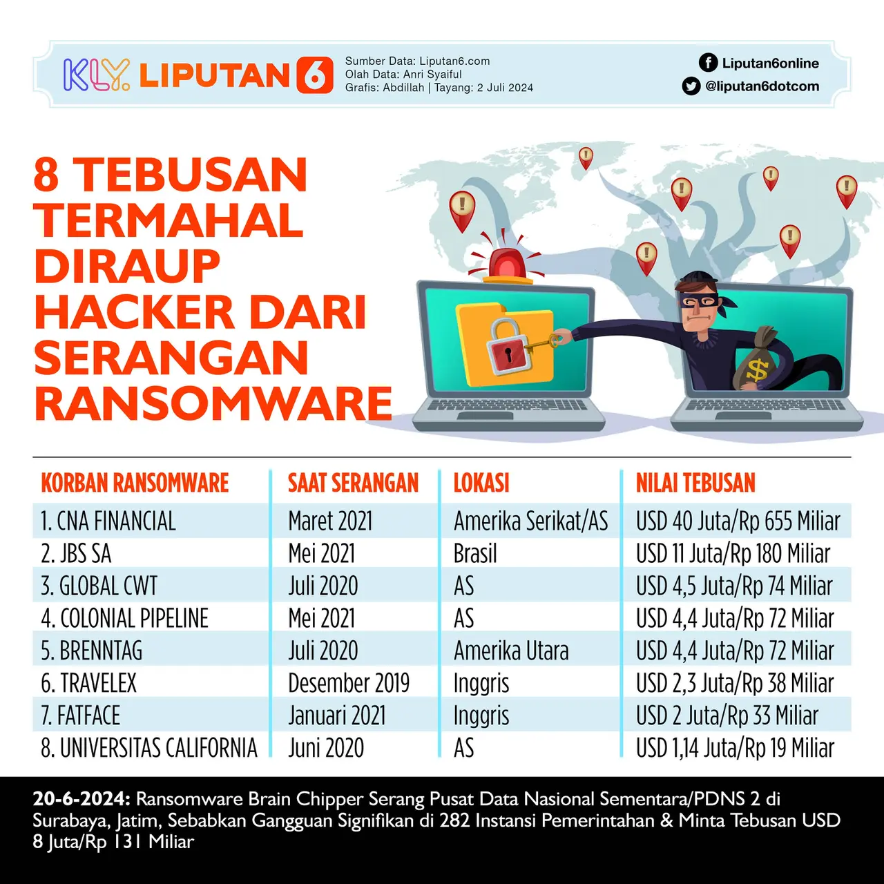 Infografis Pasca-Serangan Ransomware ke PDN, Kementerian dan Lembaga ...