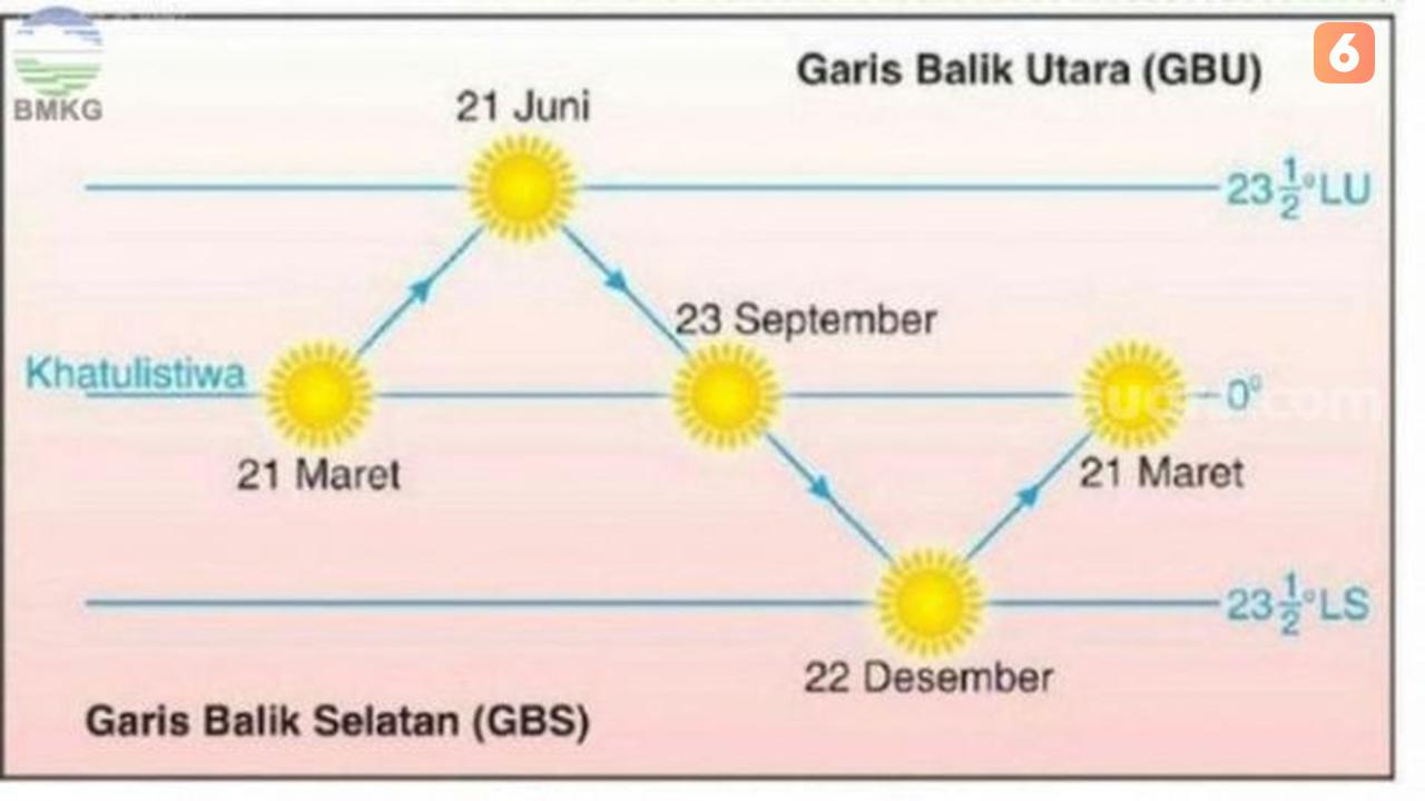 Apa yang Kamu Ketahui Tentang Gerak Semu Matahari? Ini Penjelasannya