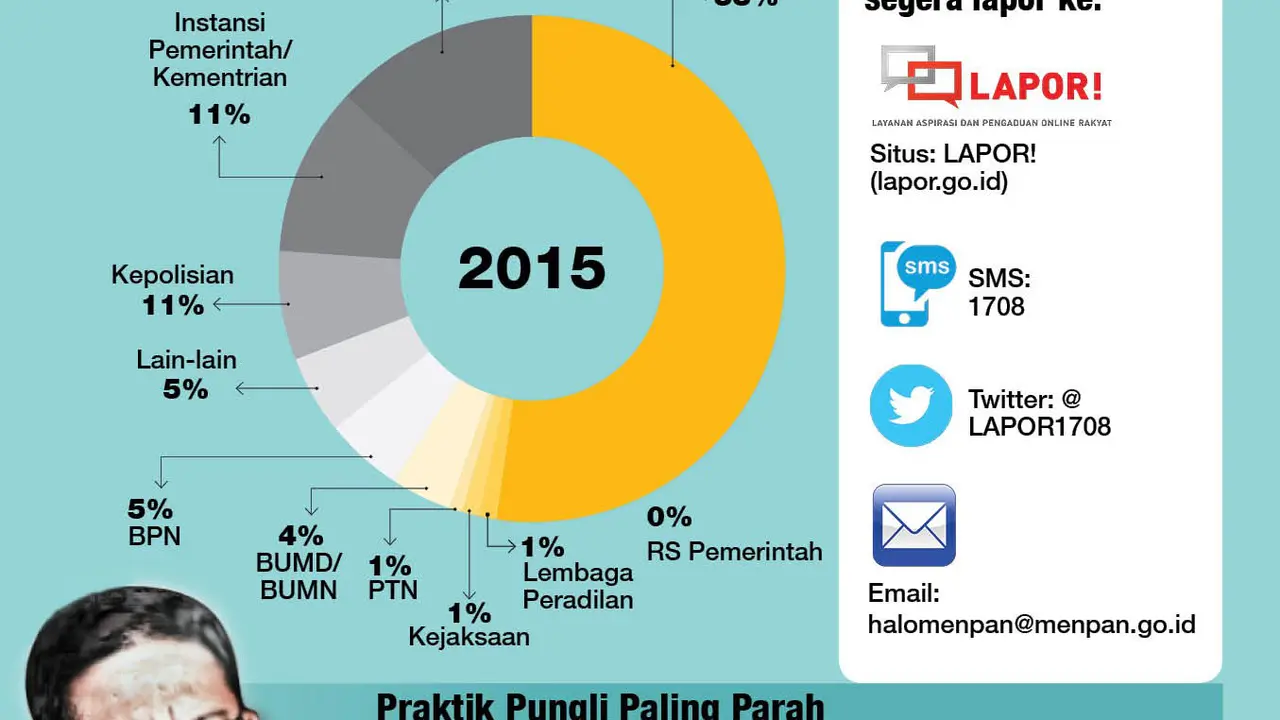 Banyaknya Pungli Jadi Alasan Utama Wisatawan Enggan Pergi ke Tempat ...