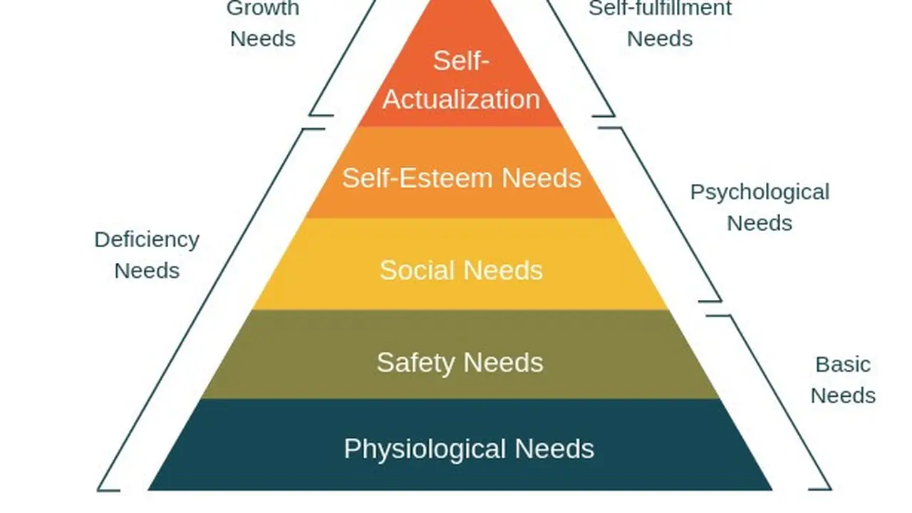 Lima Hirarki Kebutuhan Menurut Maslow, Contoh, dan Cara Memenuhinya ...