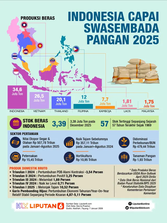 Infografis Indonesia Capai Swasembada Pangan 2025