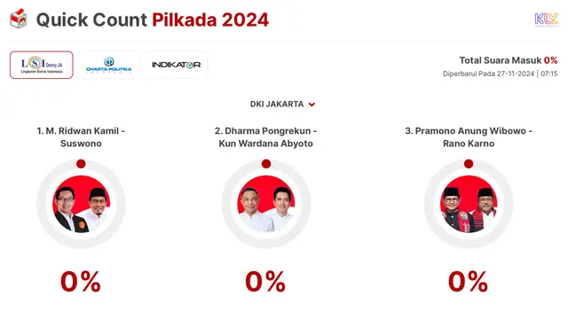 Cek Hasil Quick Count Pilkada 2024 di Liputan6.com - Pemilu Liputan6.com