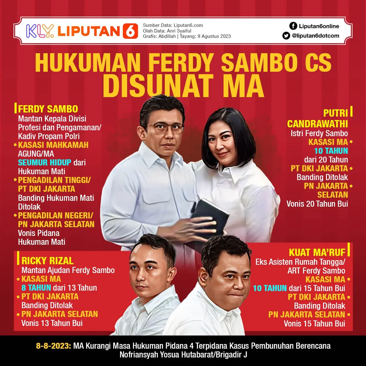 Infografis Hukuman Ferdy Sambo Cs Disunat MA - News Liputan6.com