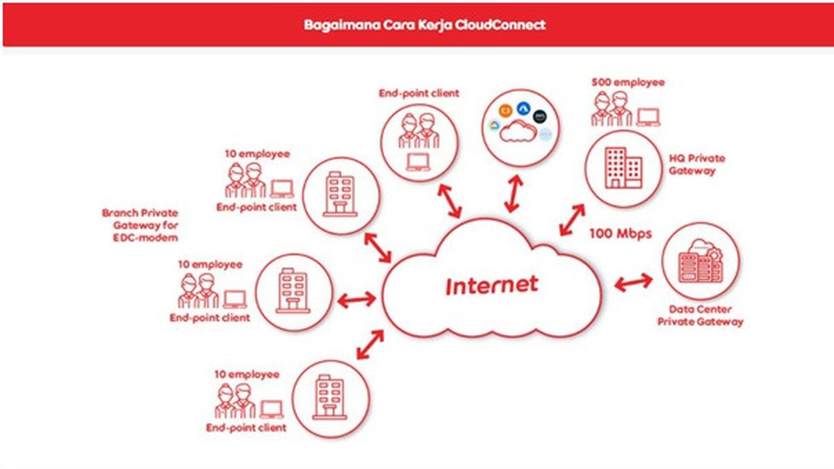 CloudConnect Solusi Cepat dan Efisien Bagi Perusahaan di Masa Pandemi