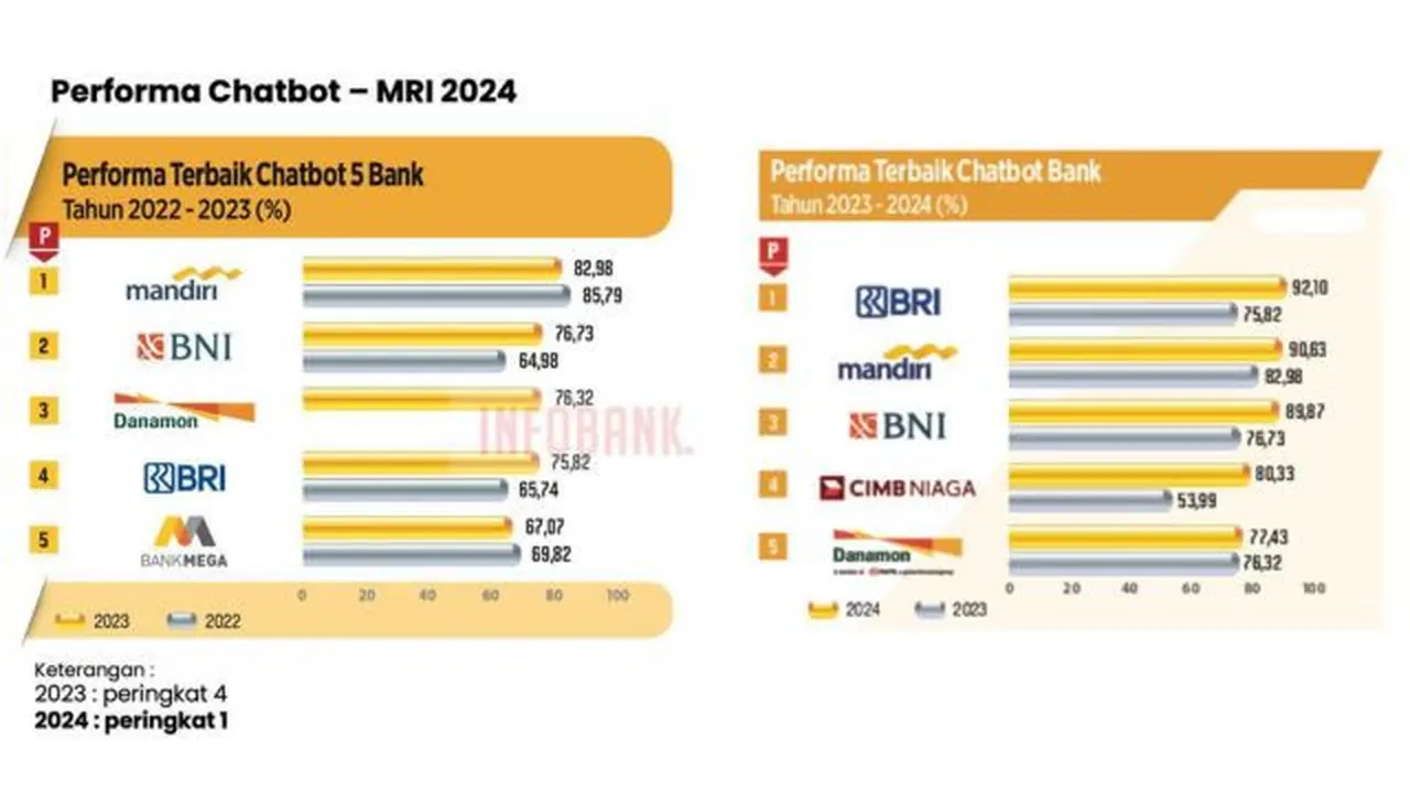 BRI Sabet Penghargaan Mobile Banking dan Chatbot Terbaik dalam BSEM MRI 2024 - Bisnis Liputan6.com