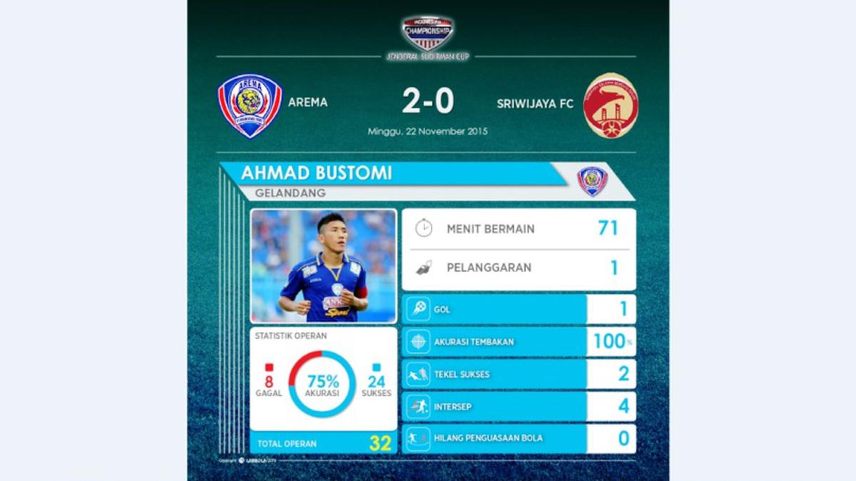 Bustomi Tampil Oke untuk Pastikan Arema Lolos, Ini Statistiknya