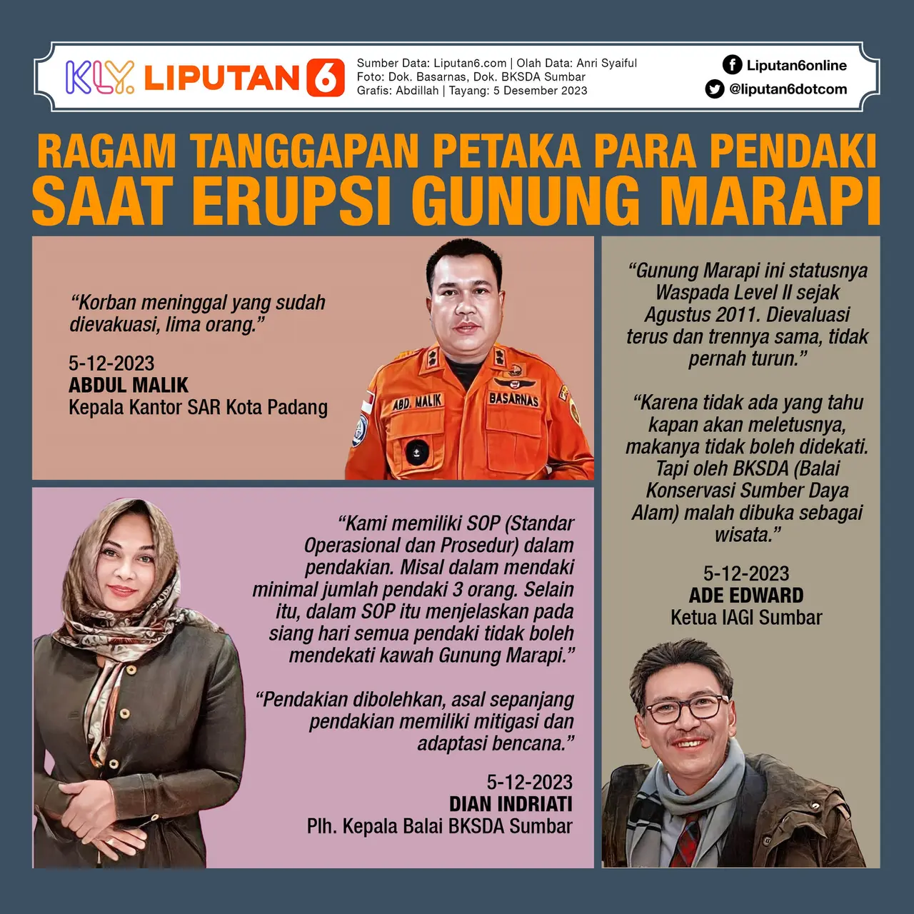 Bnpb Sebut 15 Pendaki Meninggal Dunia Akibat Terdampak Erupsi Gunung Marapi 8 Orang Masih
