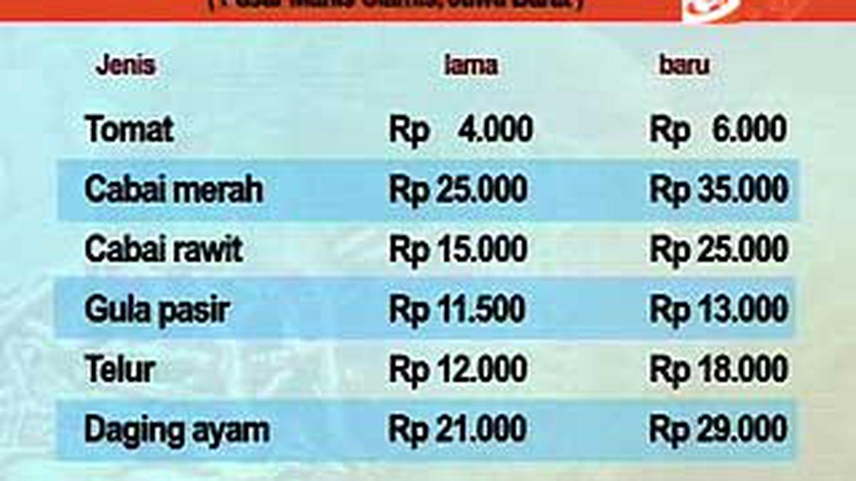 Harga Sembako di Berbagai Daerah Terus Naik - News Liputan6.com