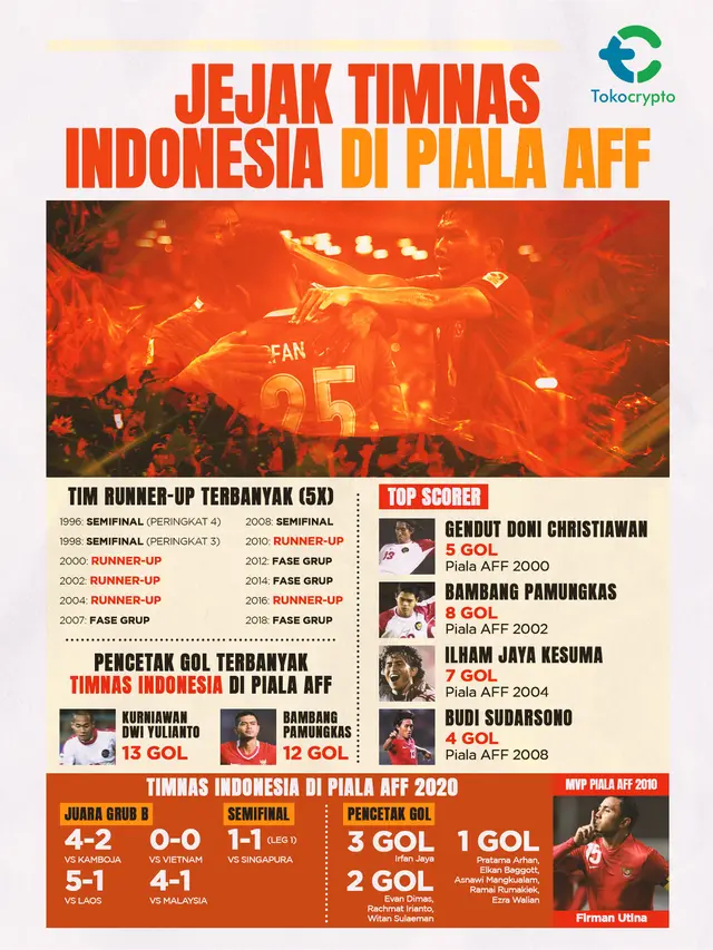 Jadwal Timnas Indonesia, Hasil, dan Klasemen Lengkap Piala AFF 2022 ...