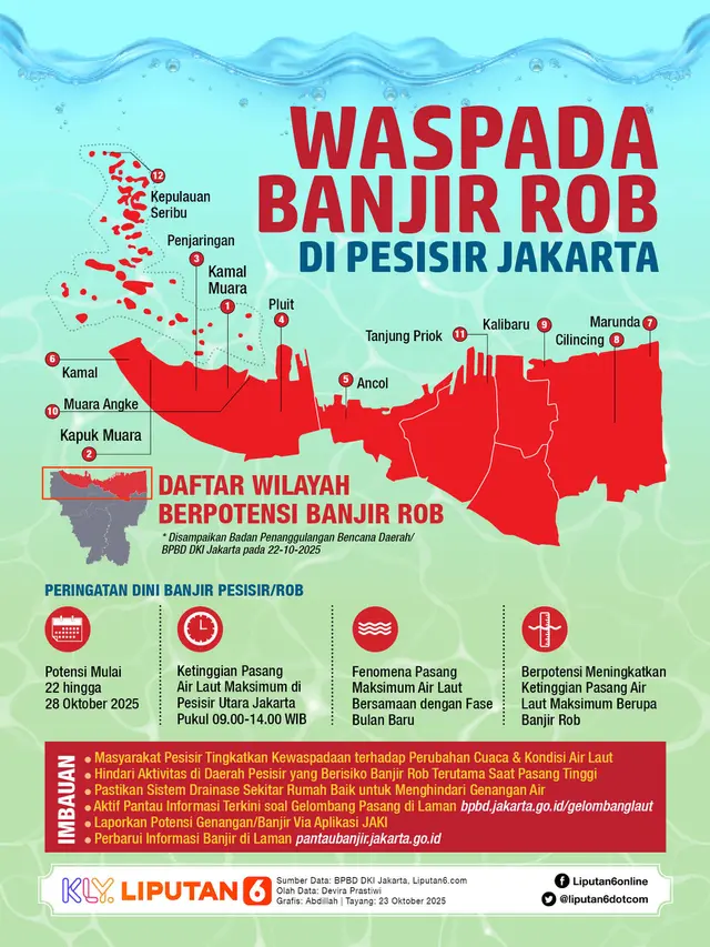 Waspada Banjir Rob Ancam Pesisir Kalsel pada Desember 2025, Ini Wilayah ...