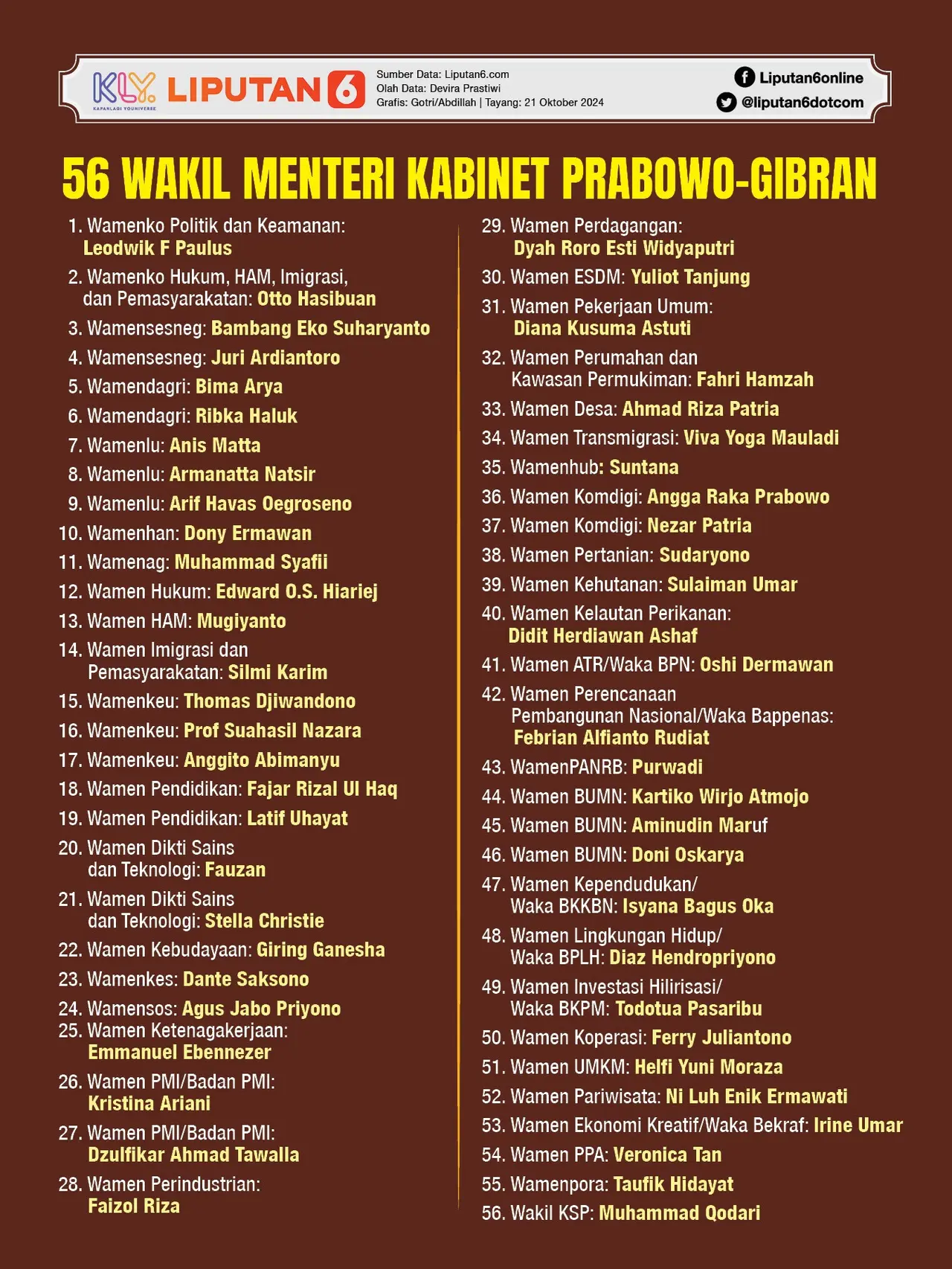 Infografis 48 Menteri, 5 Pejabat, dan 56 Wamen Jajaran Kabinet Merah Putih - News Liputan6.com
