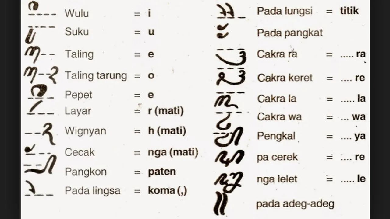 Contoh Tulisan Aksara Jawa dan Artinya, Pahami Apa Itu Pasangan dan ...
