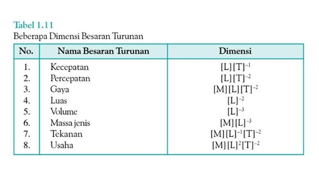 Contoh Besaran Turunan dan Besaran Pokok Dalam Kehidupan Sehari-Hari ...