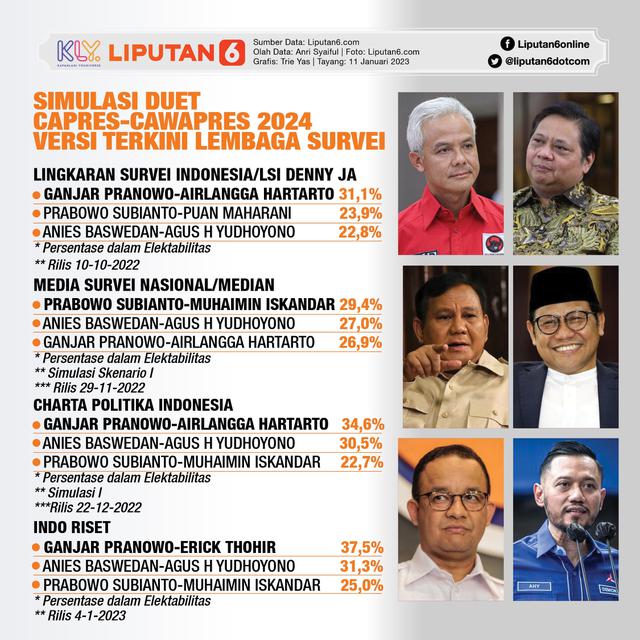 HEADLINE: Adu Kuat Figur Politik di Survei Capres 2024, Siapa Jadi Kuda Hitam? - News Liputan6.com