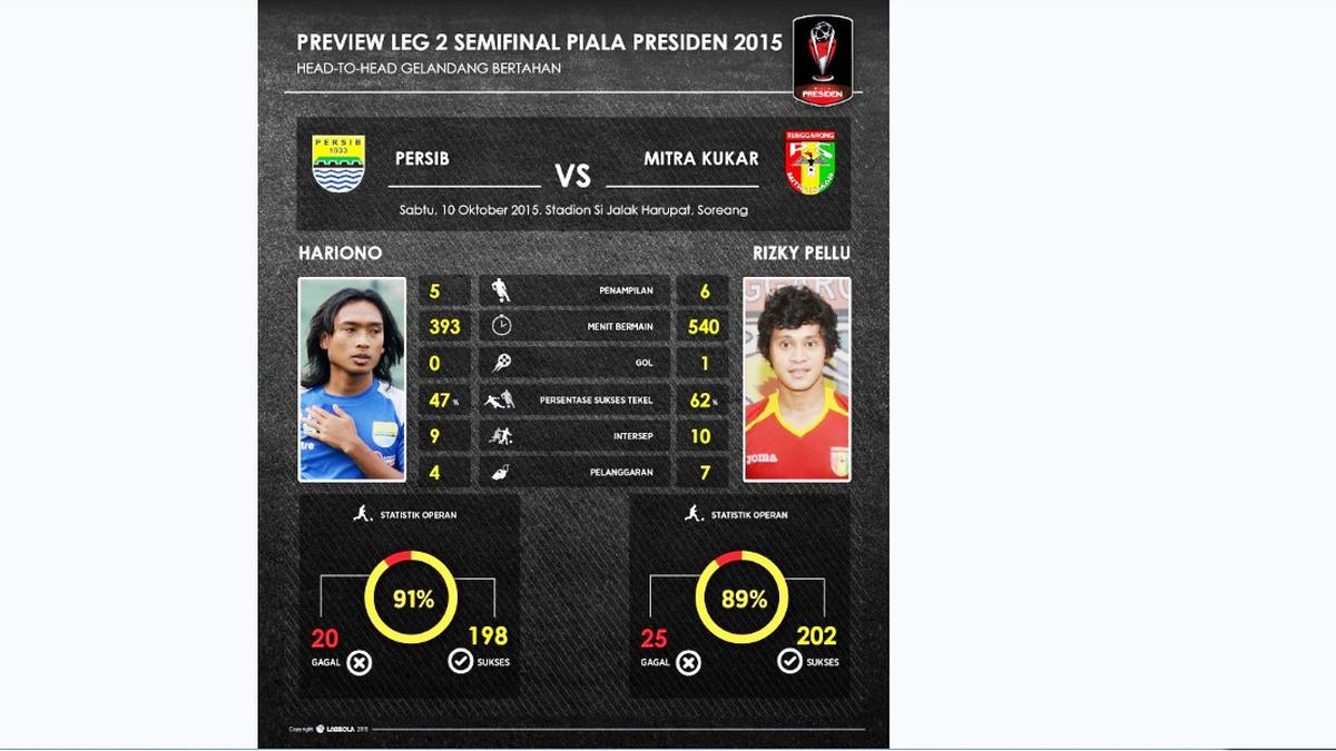 Statistik Hariono vs Rizky Pellu, Duel Jangkar Senior-Junior