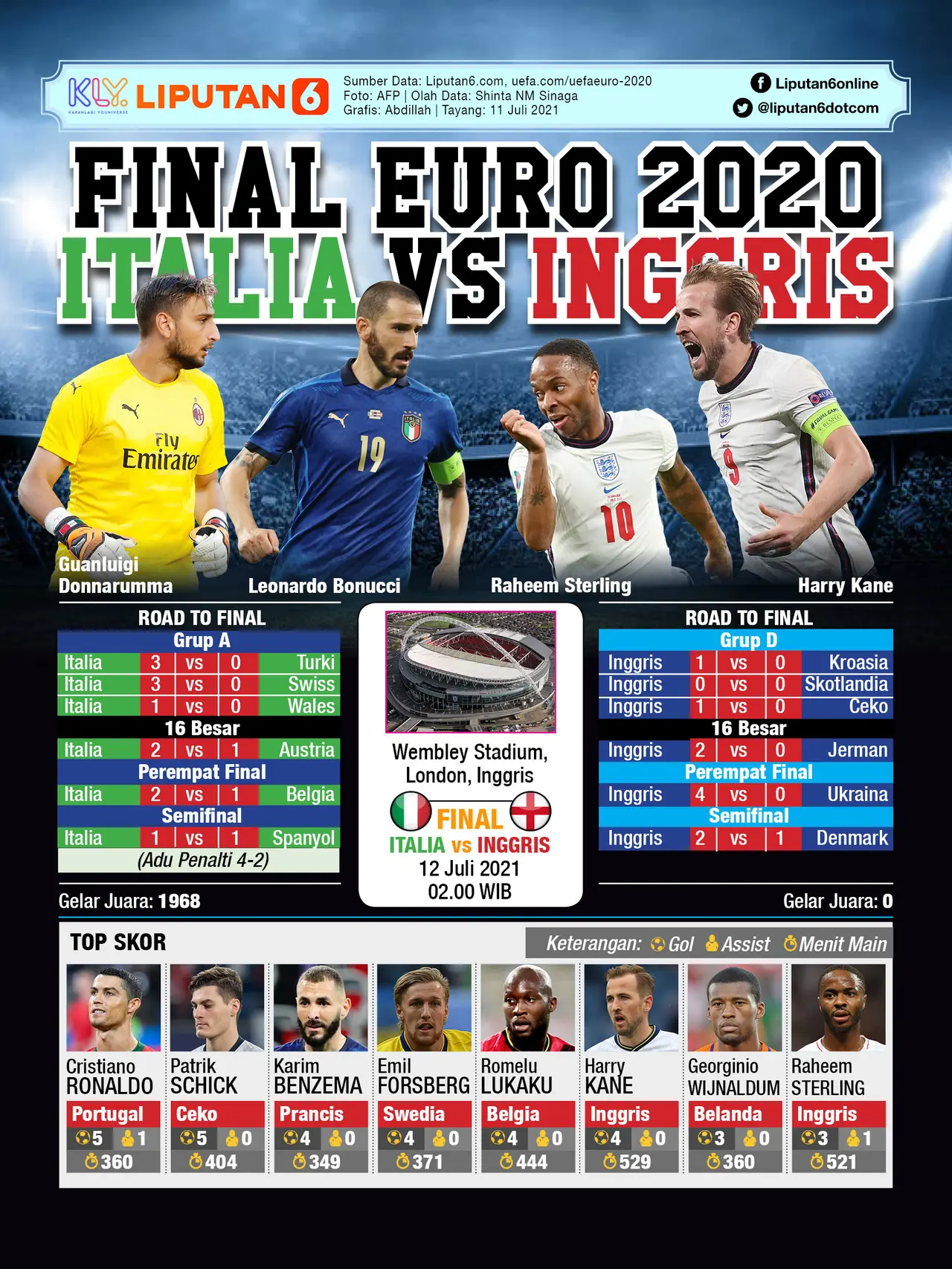 Infografis Final Euro 2020 Italia vs Inggris - Bola Liputan6.com